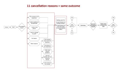 The Perfect Cancellation Flow Let Them Go By Nyota Aug 2022 Medium