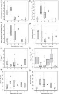 Box Plots Of The Multivariate Regression Tree Group Environmental