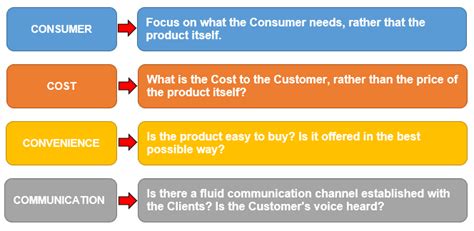 4cs Of Marketing Explained Easily With Helpful Examples