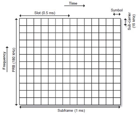 Lte M使用、体系结构、协议、框架、通道类型 Bet188金宝搏 188金宝搏亚洲真人