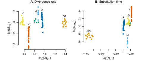 Comparing Rates And Times Between Population Informed And Download
