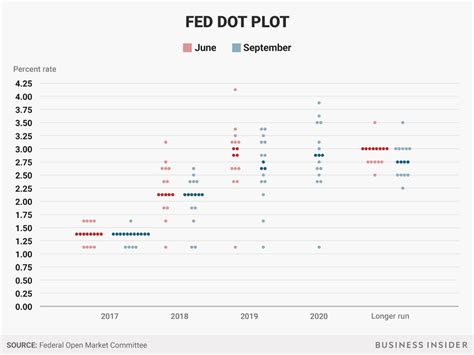 Heres The New Fed Dot Plot