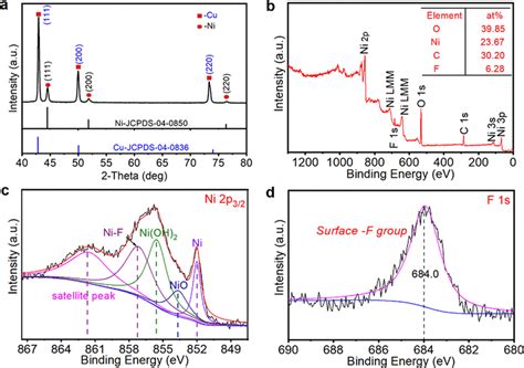 Analysis Of The Components Of The Cu Meshcf Ni Material A X Ray