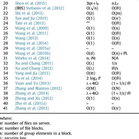 Data Integrity Auditing Protocols Analysis Based On Storage Overheads Download Table