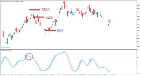 دانلود اندیکاتور اسکالپ شگفت انگیز Dt Oscillator مخصوص بورس و فارکس