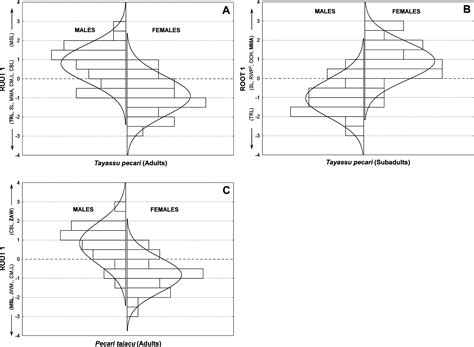 Sex And Age Related Morphofunctional Differences In Skulls Of Tayassu Pecari And Pecari Tajacu