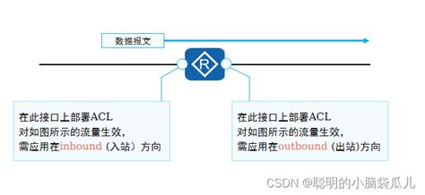 acl（访问控制列表，access control lists） csdn博客