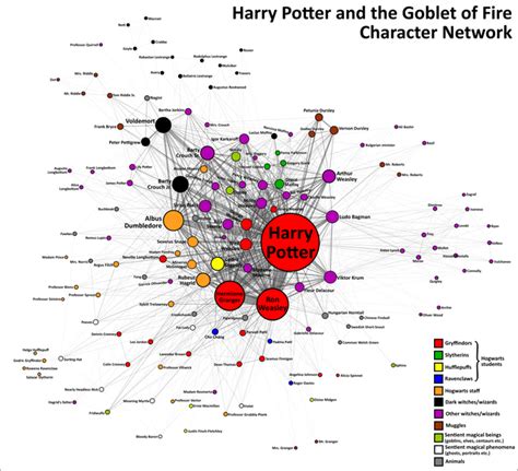 Network Graph Of Characters In Harry Potter And The Goblet Of Fire R Harrypotter