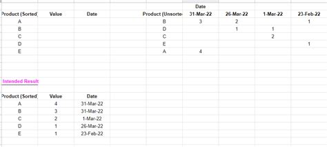 Matching Data From An Unsorted List To A Sorted And Then Finding The