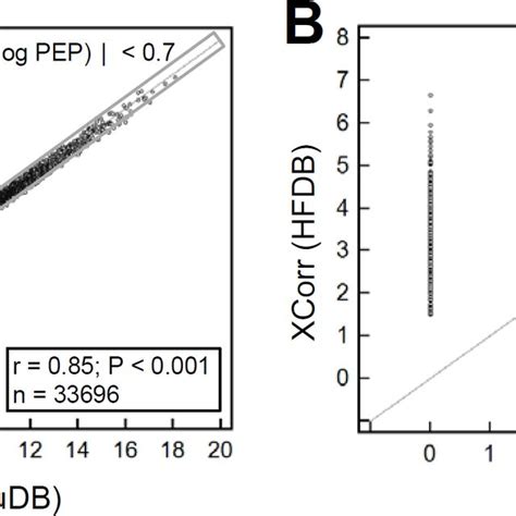 Distribution Of Posterior Error Probability Pep And Xcorr Values For