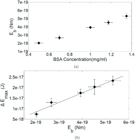 A Rbc Membrane Bending Modulus E B Of Various Brbcs Studied B