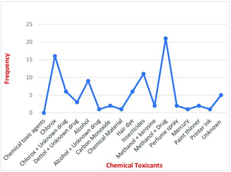 Various Chemical Toxicants Associated With Various Toxicities
