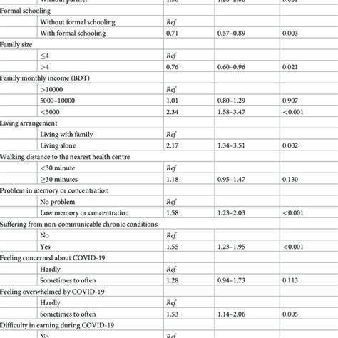Factors Associated With Loneliness Among The Participants N 2077 Download Scientific Diagram