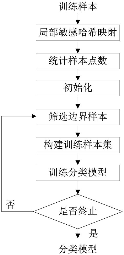 Rapid Classification Model Construction Method Eureka Patsnap Develop Intelligence Library