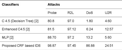 Table 4 From An Intrusion Detection System Approach Using Conditional