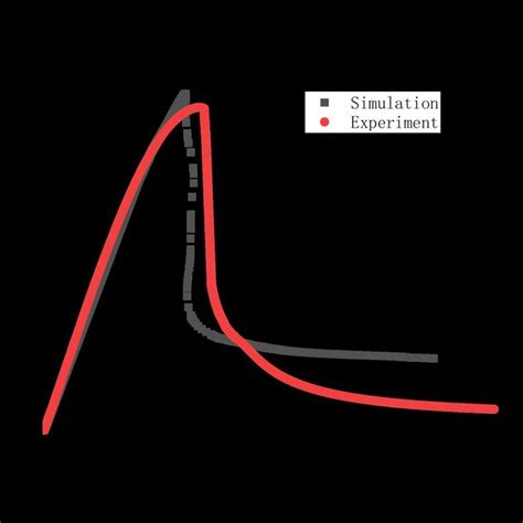 Stress Strain Curves Of Simulation And Experiment Download