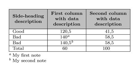 Adding Footnote To The Table Leads To The Error Extra Or Forgotten Endgroup Tex Latex