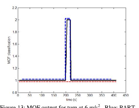 Figure 13 From Trajectory Classification Based On Machine Learning