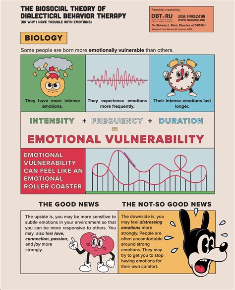 The Biosocial Dbt Dialectical Behavioural Therapy Facebook