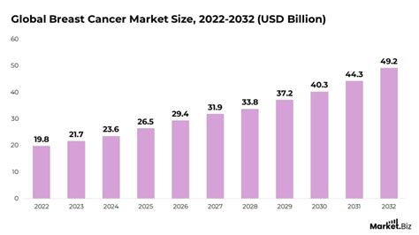 Breast Cancer Statistics By Demographics And Facts 2026