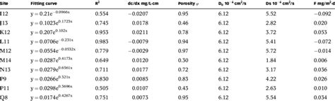Diffusive Fluxes Across The Sediment Water Interface Of Dip Download