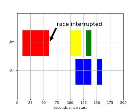 Pylabexamples Example Code Barchartdemopy Matplotlib