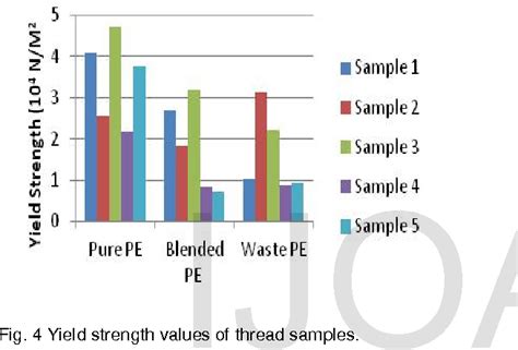 Figure 2 From Processing Of Waste Polyethylene Sachets For Thread