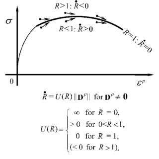 Stresscontrolling Function Equipped In The Subloading Surface Model