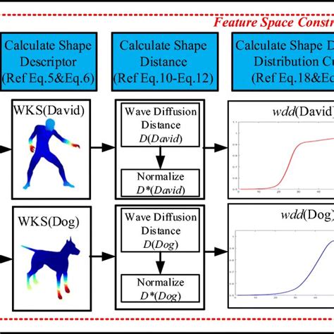 3d non rigid shape similarity calculation framework based on the shape