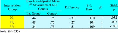 pairwise comparison of differences in mean baseline adjusted baseline 3
