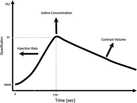 Effect Of Injection Rate Iodine Concentration And Contrast Volume On