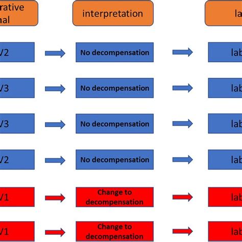 Labeling And Interpretation Of Comparative Signals Download Scientific Diagram