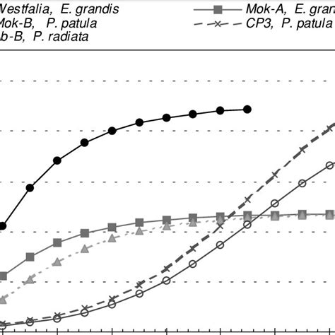 1 Smoothed Streamflow Reduction Curves Measured In Five South African