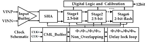 Block Diagram Of 1 Gss 12 Bit Pipelined Analog To Digital Converter