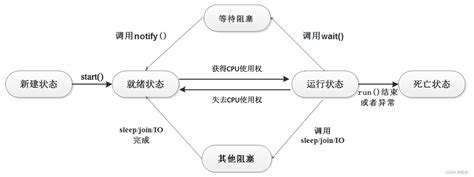 并发编程之基础知识篇 线程的状态和基本操作中断标志位是线程的还是进程的 Csdn博客
