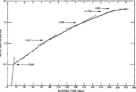 Figure 1 From Reaction Of Plutonium With Water Kinetic And Equilibrium