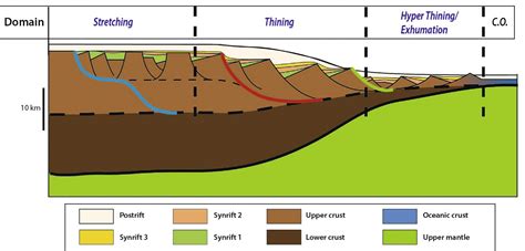 Schematic Cross Section Of A Traditional Passive Margin With