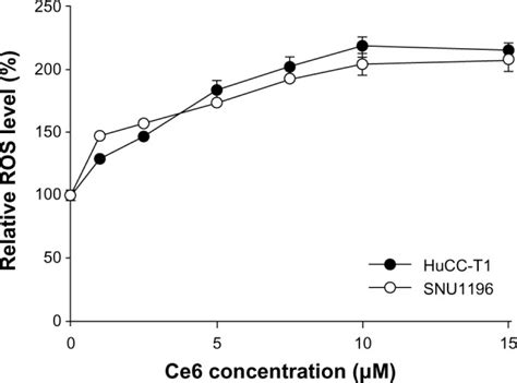 Intracellular Ros Generation After Ce6 Pdt Notes After The Cca Cells Download Scientific