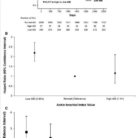Dose Response Gradient Between Ankle Brachial Index Abi Values And