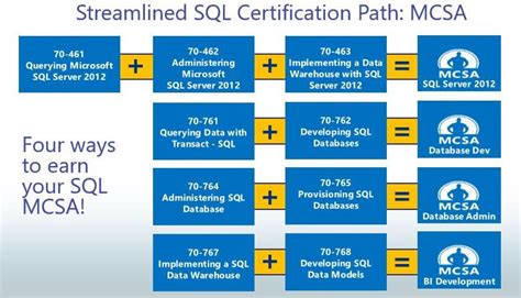 Microsoft Sql Server Certification Training Courses Malaysia