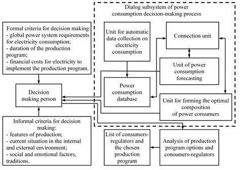 power consumption decision making process using the dialog subsystem