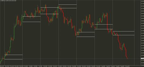 Simple Custom Weekly High Low Indicator Mt4 An Order To Develop The Technical Indicator At