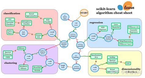 Scikit Learn：完整工作流程与算法选择指南 知乎