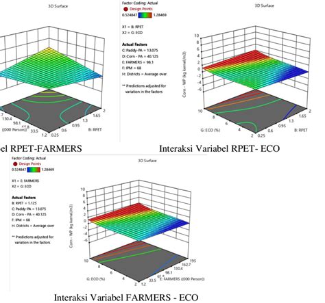 Gambar 4 Grafik 2d Dan 3d Interaksi Variabel Bebas Terhadap Respon Corn Wp Download