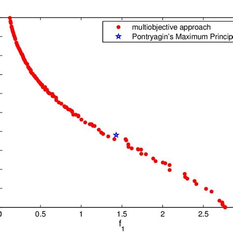 Solutions Obtained Using The Multiobjective Approach And Optimal