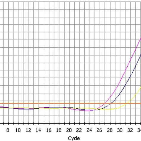 Amplification Plot Generated By The Csf Humrt Quantitative Pcr Assay