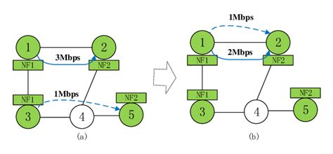 The Reconfiguration Process Of A Network Slice Download Scientific Diagram