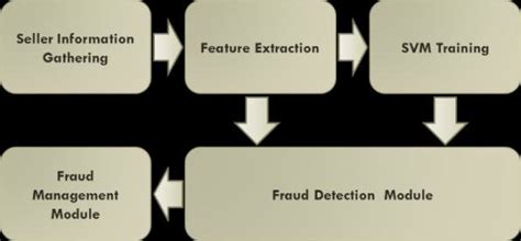 Fraud Detection Framework Download Scientific Diagram