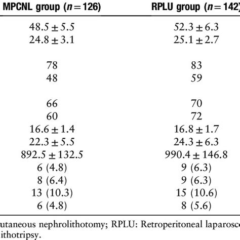 Operative Outcomes Of Patients Who Underwent Mpcnl Or Rplu For Impacted Download Scientific
