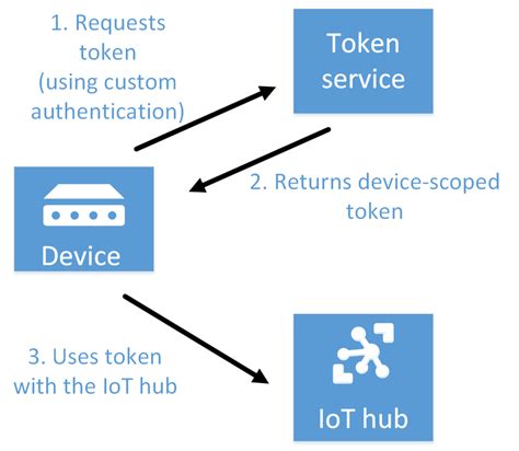 How To Generate A Sas Token For Device Communication With Azure Iot Hub In Muhammad Ali Bhutta